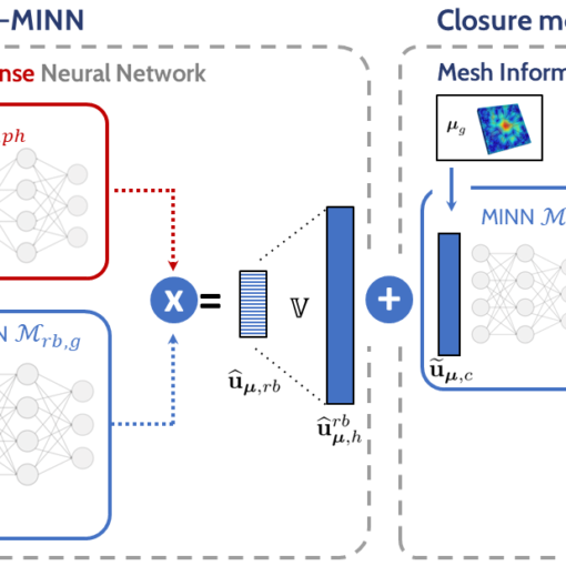 New Mox Report On “nonlinear Model Order Reduction For Problems With